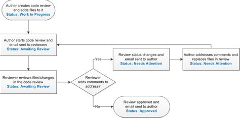 about the code review process
