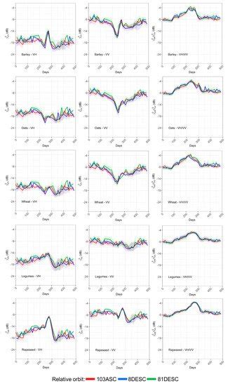 Remote Sensing Free Full Text Crop Classification Based On Temporal