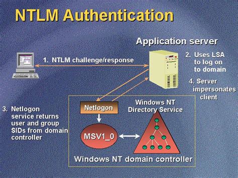 ntlm authentication