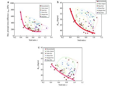 Relationships Between Void Ratio E Horizontal Axis And Shear