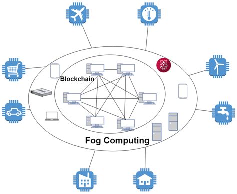 Cisco Fog Computing Architecture The Architect