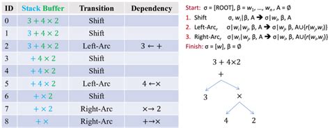Figure A1 Applying The Transition Based Dependency Parser To An