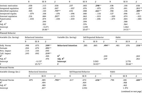 Summary Of Regression Analyses Self Determination Variable Energy