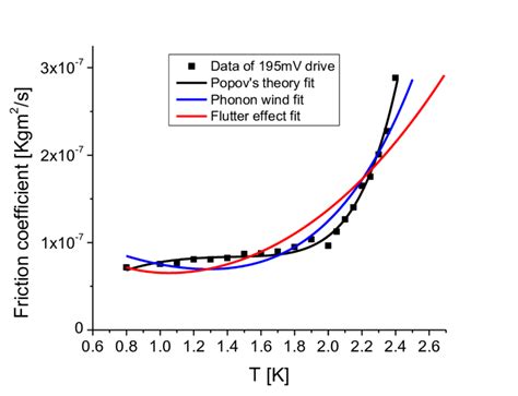 Friction Coefficient Vs Temperature Data At A Driving Force Of í µí¿ í