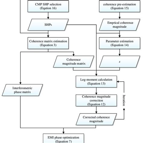 Flowchart Of The Proposed Phase Estimation Algorithm Download