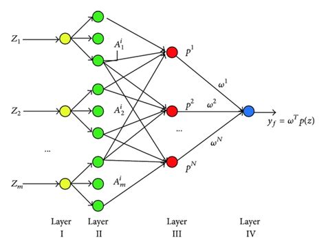 Functional Link Of A Fuzzy Neural Network Structure Download