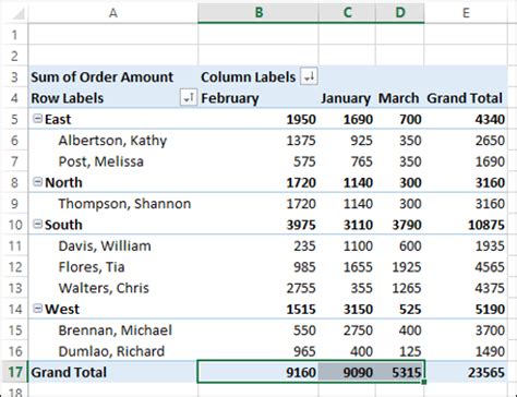 how to sort multiple columns in pivot table pandas