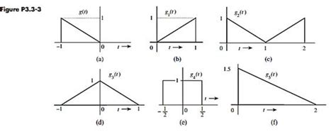 Solved The Fourier Transform Of The Triangular Pulse G T In Fig