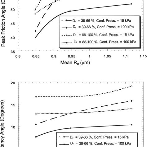 Experimental Measurements Showing Effect Of Surface Roughness On