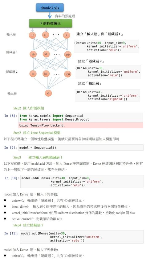 tensorflow keras深度學習人工智慧實務應用 keras深度學習 deep learning 預測鐵達尼號旅客生存機率