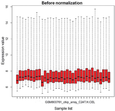 Box Plot For The Gene Expression Data Prior To Normalization