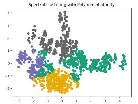 Spectral Clustering A Comprehensive Guide For Beginners Geeksforgeeks