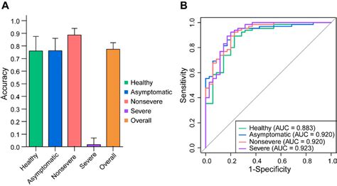 performance of the multiclass classification model a performance of
