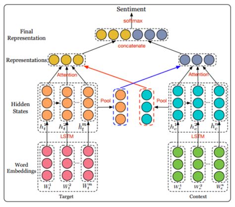 《interactive Attention Networks For Aspect Level Sentiment
