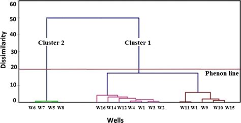 Hierarchical Dendrogram Cluster Q Mode Clustering Using Wards
