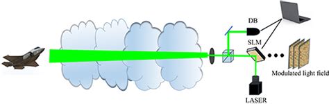 Reconstruction Method Of Computational Ghost Imaging Under Atmospheric