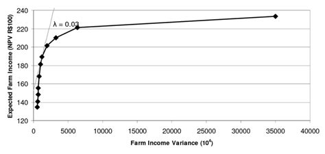 Expected Value Variance Tradeoff Curve For The Stochastic Programming