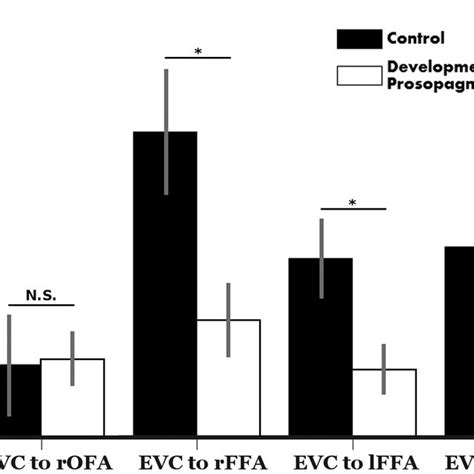 Group Differences In Modulation Of Connectivity By Faces P 0 05 P
