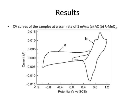 λ Mno2 As Material With Pseudocapacitive Properties Online Presentation