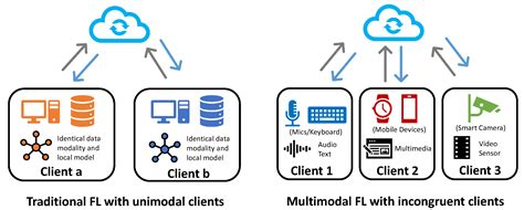 Sensors Free Full Text Multimodal Federated Learning A Survey