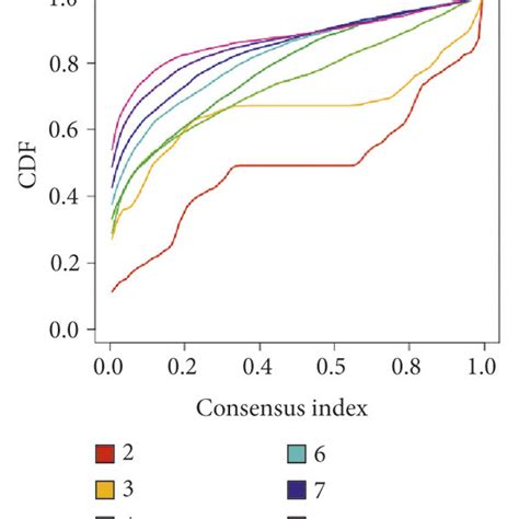 Identify Consensus Clusters By M6a Methylation Modulators A Cdf