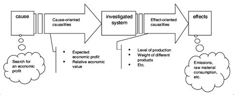Illustration Of Two Different Types Of Causal Relationships Which Can