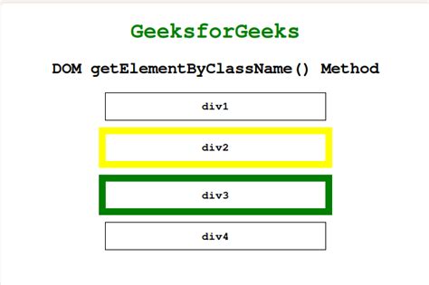html dom getelementsbyclassname method geeksforgeeks