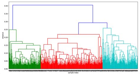 hierarchical clustering dendrogram for tc download scientific diagram
