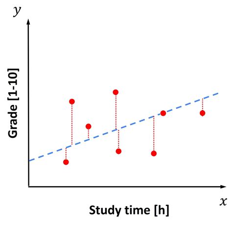 003 pytorch how to implement linear regression in pytorch master