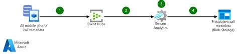 real time fraud detection azure example scenarios microsoft learn