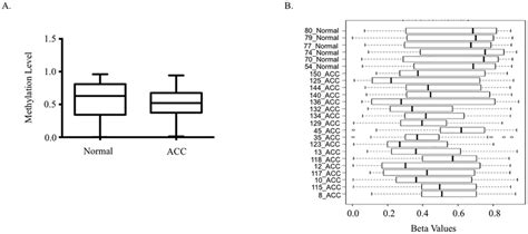 Differential Methylation Analysis Comparing Acc To Normal Adrenal A
