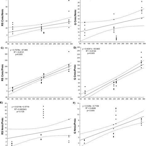 Simple Linear Regressions Between The Annual Accumulated Precipitation