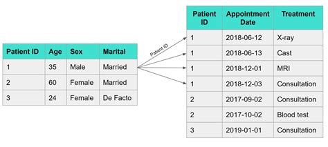 synthesising multiple linked data sets and sequences in r