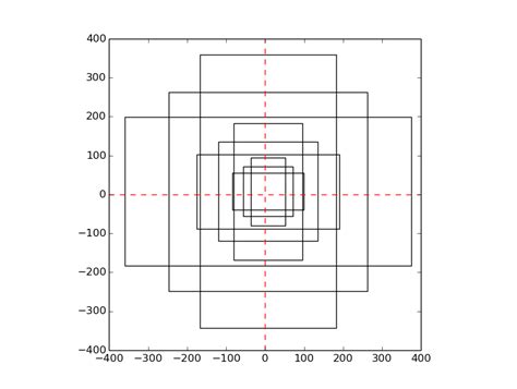 how to make x y axis appear in an axes in python