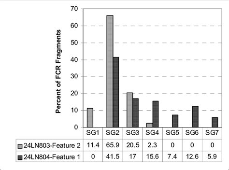 8 Comparison Of Size Grade Sg Data For Fcr Fragments Recovered From