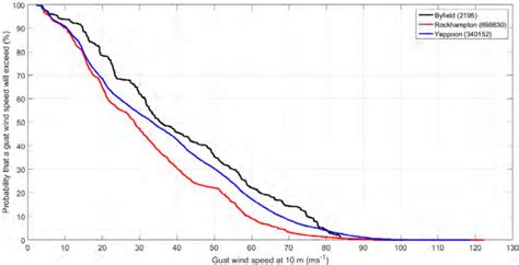 Empirical Cumulative Distribution Functions Ecdfs For Site Relative