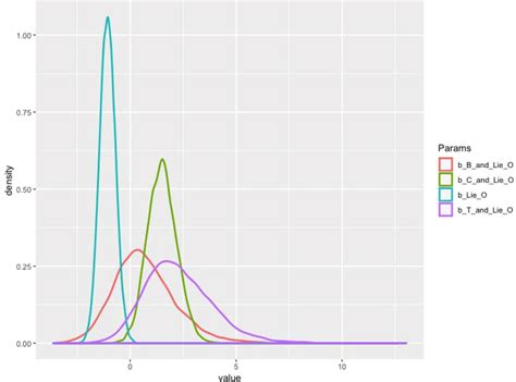 Density Plots Of Coefficients In Model 3 Download Scientific Diagram