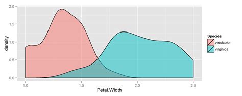 r intersection between density plots of multiple groups