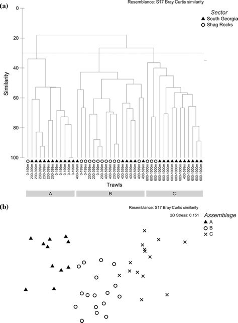 A Dendrogram And B Ordination In Two Dimensions Using Multidimensional