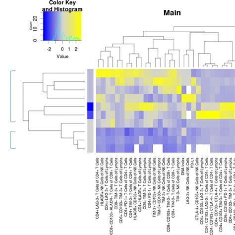 hierarchical clustering of various cell frequencies across all patient