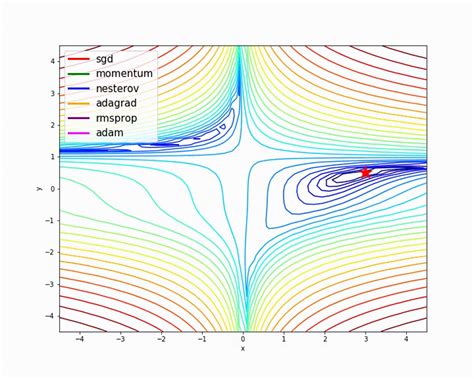 github ilguyi optimizers numpy
