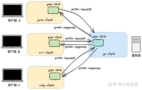 grpc go 服务端使用介绍及源码分析 知乎