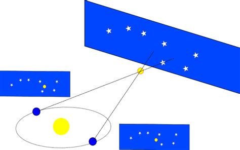 How Do Astronomers Find The Parallax Angle Of A Star