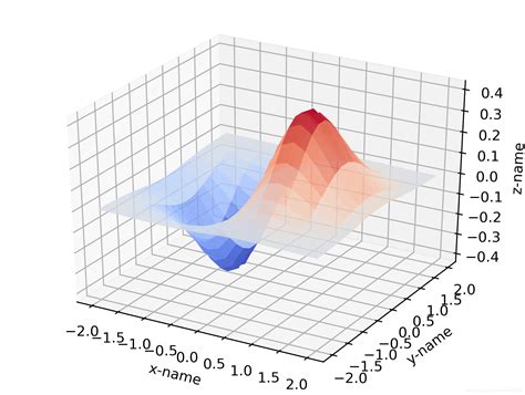 使用python的matplotlib画折线图，柱状图，三维图 csdn博客
