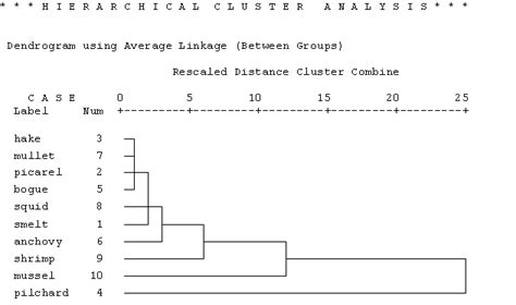cluster analysis dendrogram using average linkage between seafood