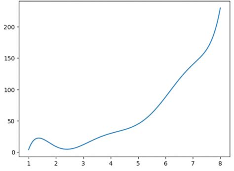 how to plot a smooth curve in matplotlib statology