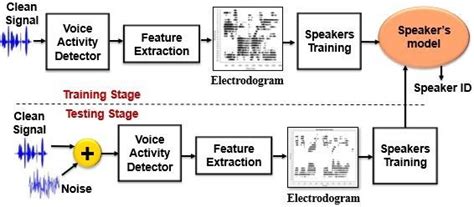 Block Diagram Of Proposed Speaker Identification System Using Ci