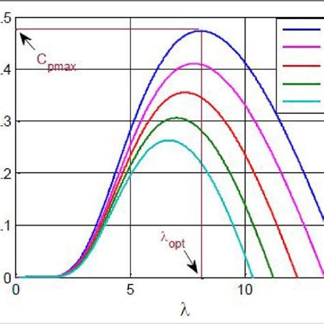 Power Coefficient Vs The Tip Speed Ratio L Benhalima Et Al 2019
