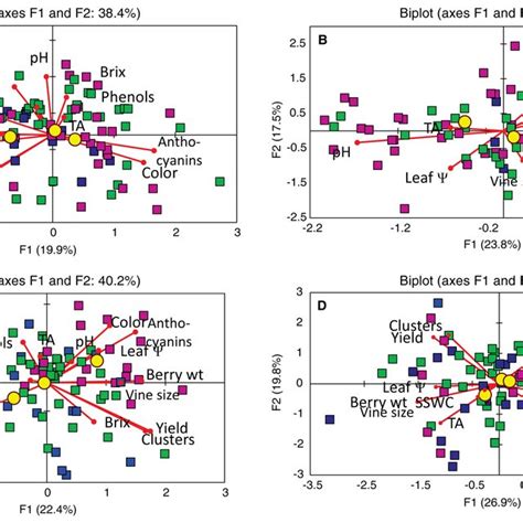 Principal Component Analysis Correlation Biplot Of Observations