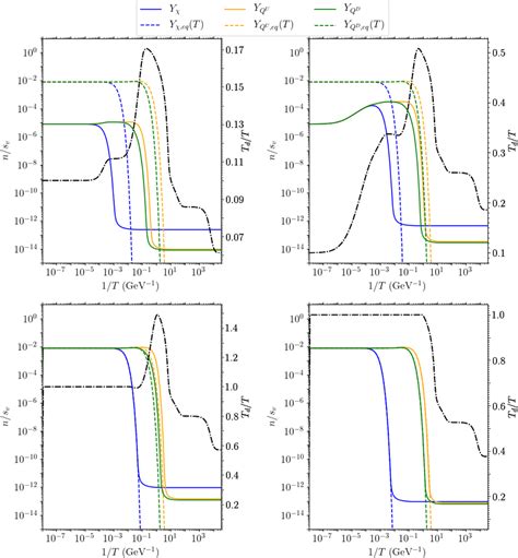 Solutions Of The Boltzmann Equations For Four Different Benchmark Point